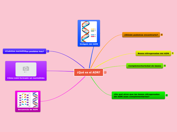 ¿Qué es el ADN? - Mind Map